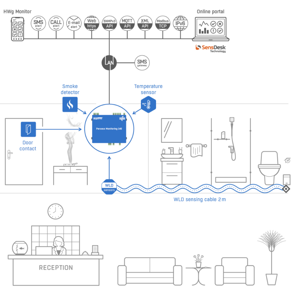 IoT Hotel & Residential Solution
