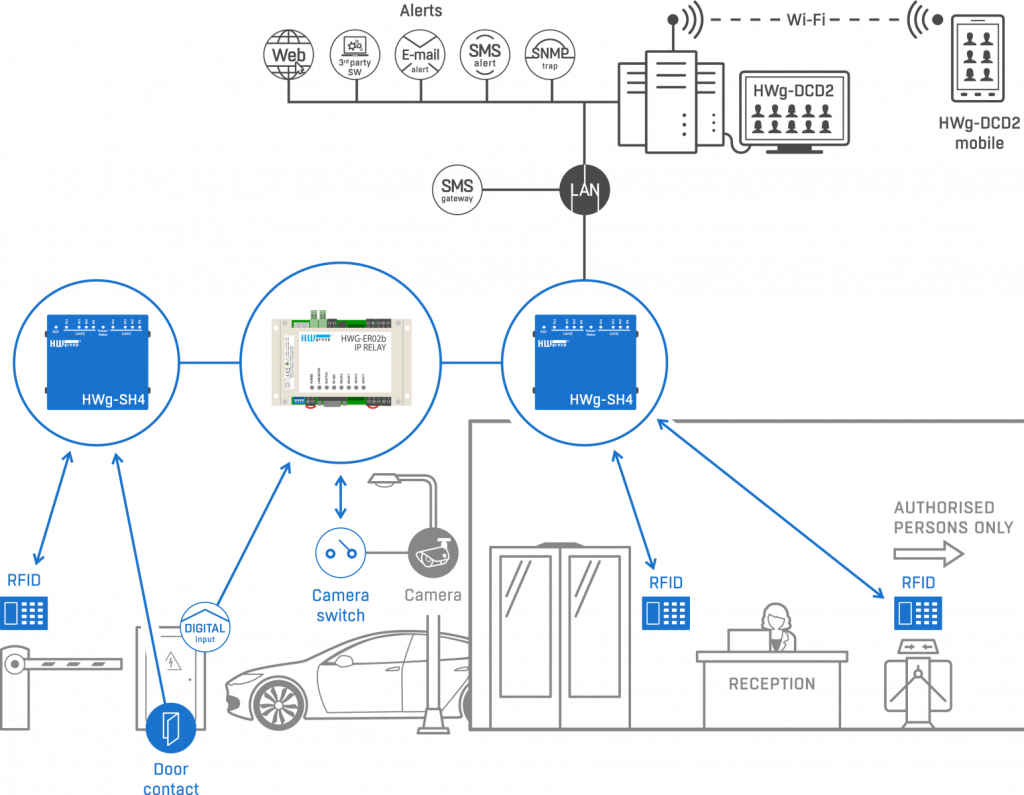 IoT Building Security & Access Control Solution